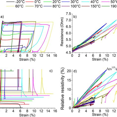 pdf temperature and microstructure dependence of localized tensile