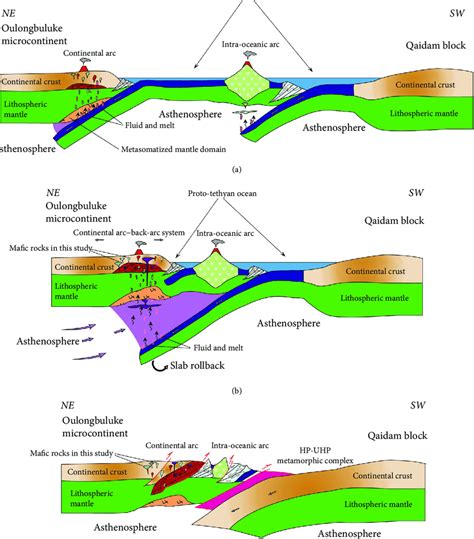 Schematic Illustration For The Early Paleozoic Tectonic Evolution Of