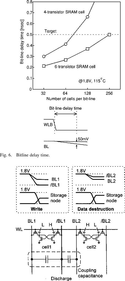 Figure From A Mb MHz Loadless CMOS Four Transistor SRAM Macro Semantic Scholar