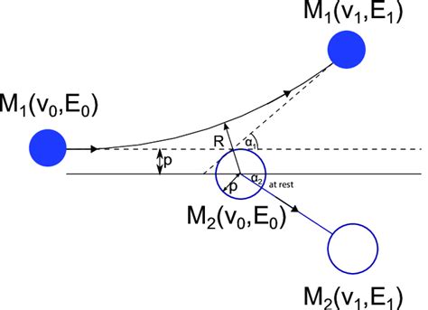 1 Sketch Of Binary Collisions As Shown In Eckstein 1991 The Download Scientific Diagram