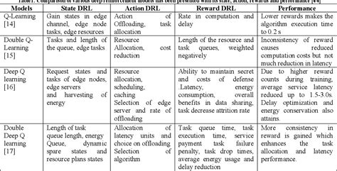 Figure 2 From Deep Reinforcement Learning Algorithms For Low Latency