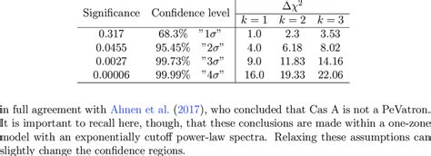 values of ∆χ 2 depending on numbers of fitting parameters k download