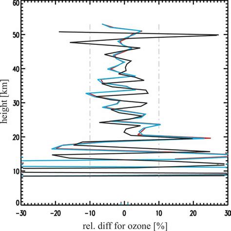 Height Resolved Relative Deviations Of The Retrieved Profiles From The