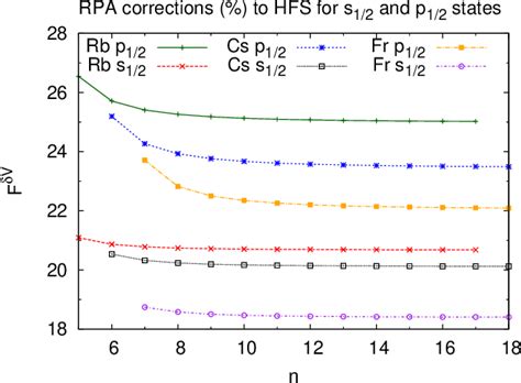 Figure 1 From Correlation Trends In The Hyperfine Structure For Rb Cs