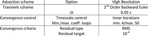 Solver For The Cfd Calculations Setup Download Table