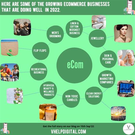 Stalin Alex Varghese On Linkedin E Commerce Business Ideas For 2022 V Help Digital Blogs
