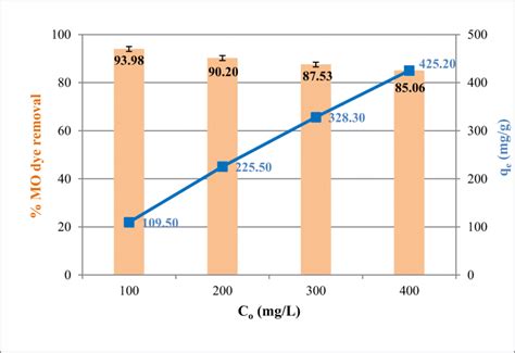 Adsorption Efficiency And Adsorption Capacity Values For Different