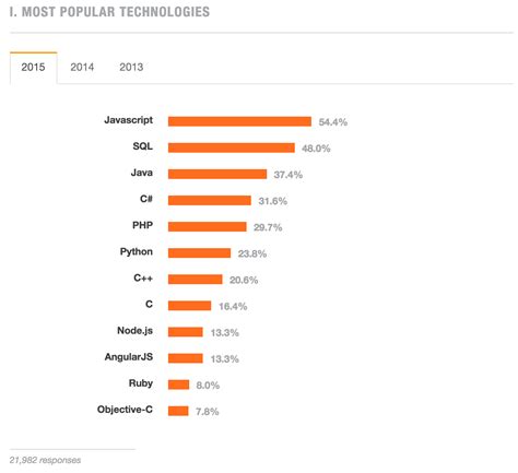Stackoverflow Developer Survey 2015 My Computer Science And Engineering Department