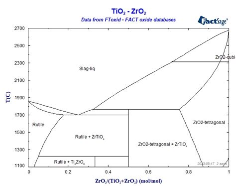 Collection Of Phase Diagrams