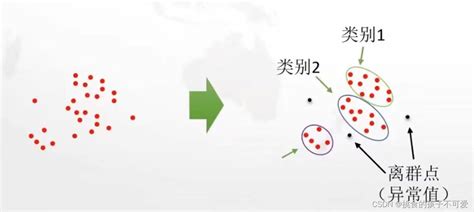 【空间统计学习笔记】三、聚类与空间聚类 Csdn博客 【空间统计学习笔记】三、聚类与空间聚类 Csdn博客