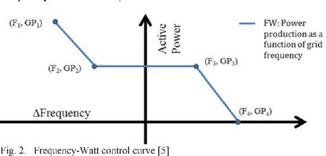 Table 1 From Evaluation Of Pv Frequency Watt Function For Fast