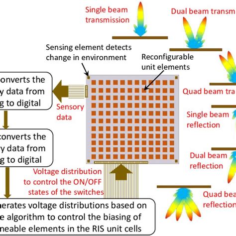 Schematic Of A Ris Based Sensing System The Ris Offers Various Em