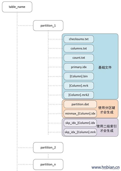 【clickhouse】clickhouse表引擎 mergetree 建表方式与分区规则 clickhouse mergetree分区 csdn博客