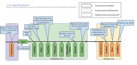 6 张图带你深入了解 Kube Scheduler（附源码） Csdn博客