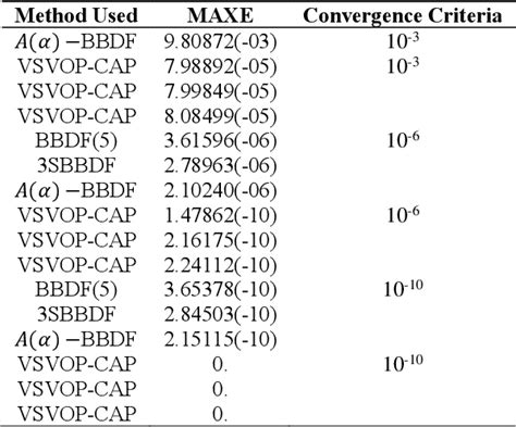 Table 1 From A Block Solver Of Variable Step Variable Order For Stiff