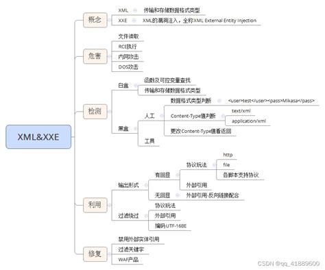 【xxeandxml】利用检测绕过xxe绕waf Csdn博客