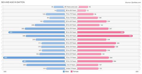 Dayton Nj Dayton Demographics In 2025 Zip Atlas