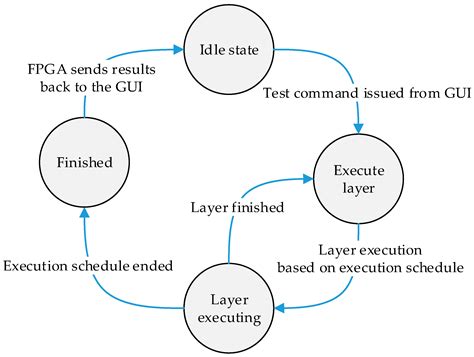 Automatic Tool For Fast Generation Of Custom Convolutional Neural Networks Accelerators For Fpga