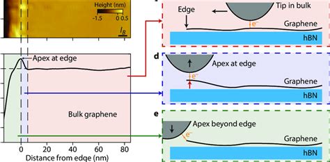 Fig S3 Cits To The Graphene Edge Locating The Edge Ab Zd Edge