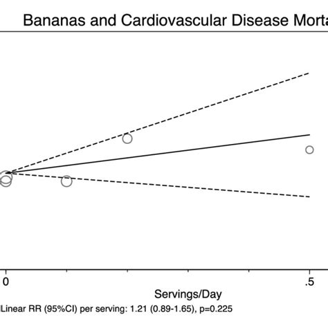 figure s47 linear dose response relation between increasing banana