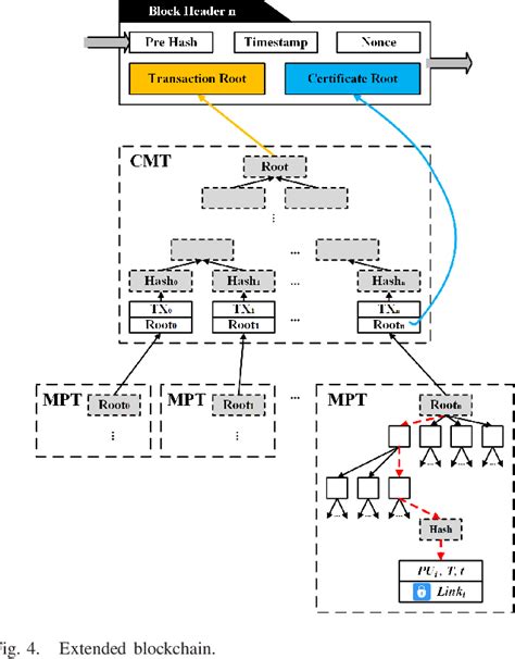 Figure 4 From A Blockchain Based Privacy Preserving Authentication Scheme For Vanets Semantic
