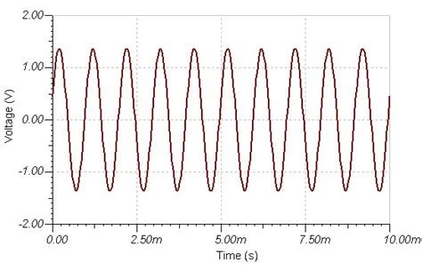 Using Tina Ti Fourier Series Analysis Simulation Hardware And System