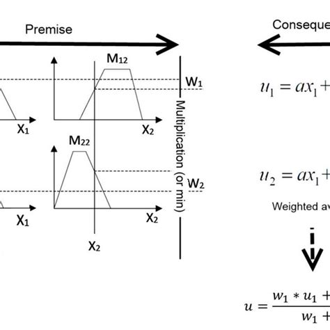 Takagi Sugeno Type Fis System With Premise And Consequent Part Download Scientific Diagram