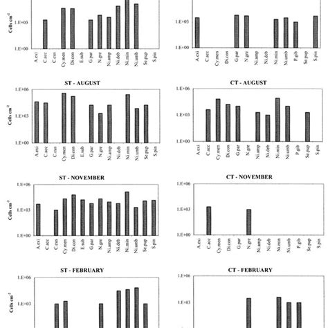Comparison Of Cell Densities Logarithmic Scale On Artificial