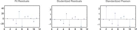 Different Kinds Of Residuals For The Statistical Analysis Of The Download Scientific Diagram