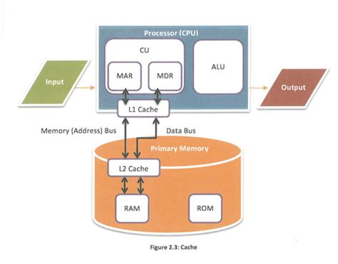 Computer Science Paper 1 Flashcards Quizlet