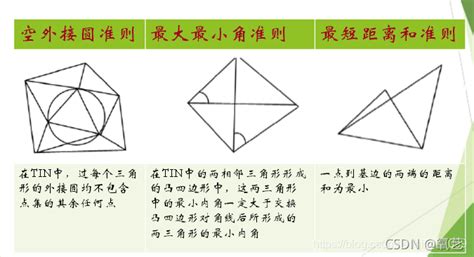 构建数字高程模型的算法——不规则三角网 tin triangulated irregular network 构建三角网tin的方法 氧艺