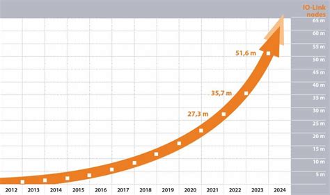 Iolink Profinet Json Opcua Pi Profibus And Profinet International Pi