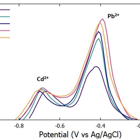 Asv And Aas Limit Of Detection And Limit Of Quantification Download