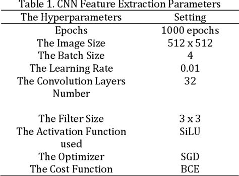 Table 1 From Hybrid Neural Network Approach For Tea Leaf Disease