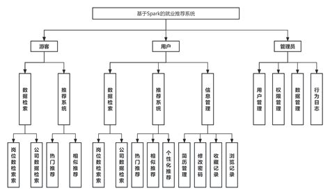 基于spark协同过滤算法的推荐系统的设计与实现spark协同过滤推荐 Csdn博客
