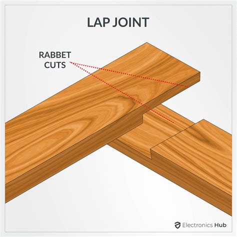Types Of Wood Joints