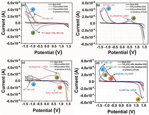 Cyclic Voltammogram Of The Individual Contribution Of A TiO2 B ZrO2 C Download Scientific