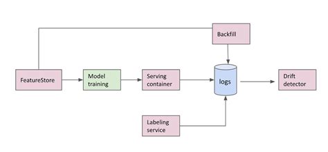 Feature Logging At Model Serving Tldr Logging Features Along With