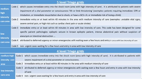 Figure 1 From Five Level Triage Vs Four Level Triage In A Quaternary