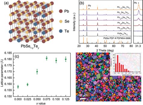A Local Atomic Structure Of Pbse Alloyed With Te Atom Pbse1−ytey B Download Scientific