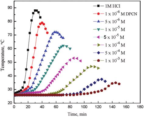 Temperature Time Curves For Zn In 10 M Hcl Solutions Devoid Of And
