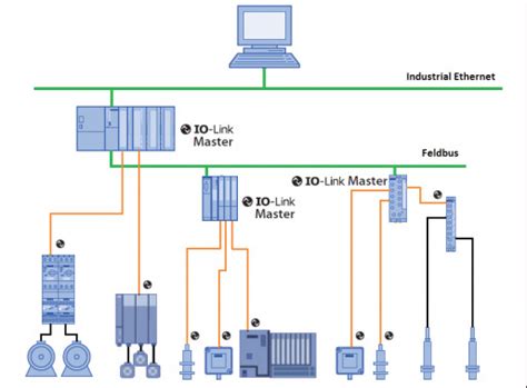 What Is IO Link PCC A GCG Company WI Siemens Distributor