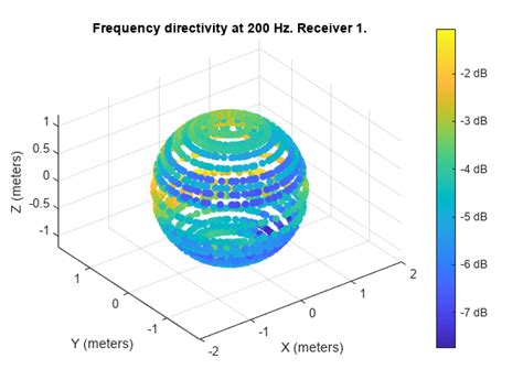 Read Analyze And Process Sofa Files Matlab And Simulink