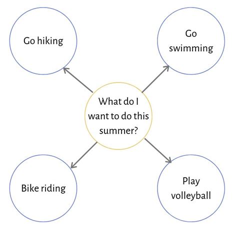 The Writing Process Prewriting Educational Resources K12 Learning Writing English Language