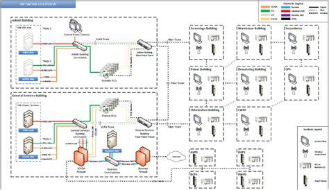 SCADA Platform Evaluation And Selection Enterprise Automation