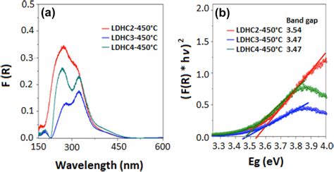 A Uv Vis Diffuse Reflectance Spectra Of Mgo⋅mgal2o4 Oxides In The
