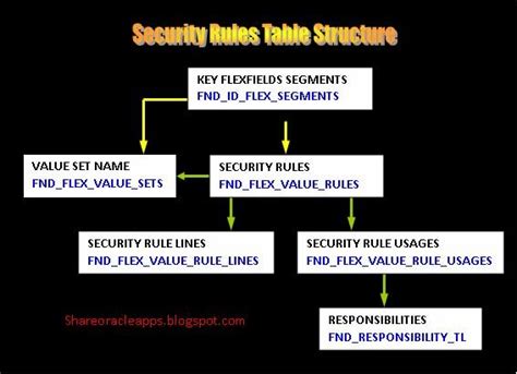 Query To Get Responsibility Wise Valid Coa Segments Post Applying Security Rules Fndflexvalue