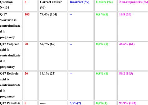Drugs Contraindicated In Pregnancy Download Scientific Diagram