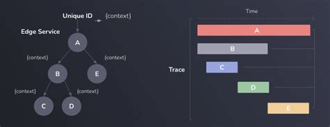 The Complete Guide To Sampling In Distributed Tracing