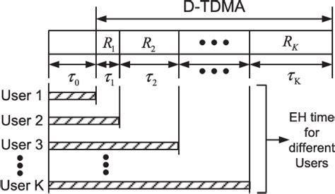 Figure 1 From Full Duplex Wireless Powered Communication Network With Energy Causality